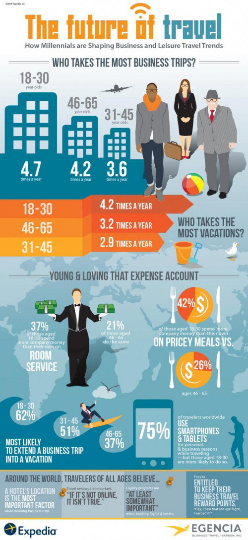 The Future of Travel - Infographic - WYSE Travel Confederation