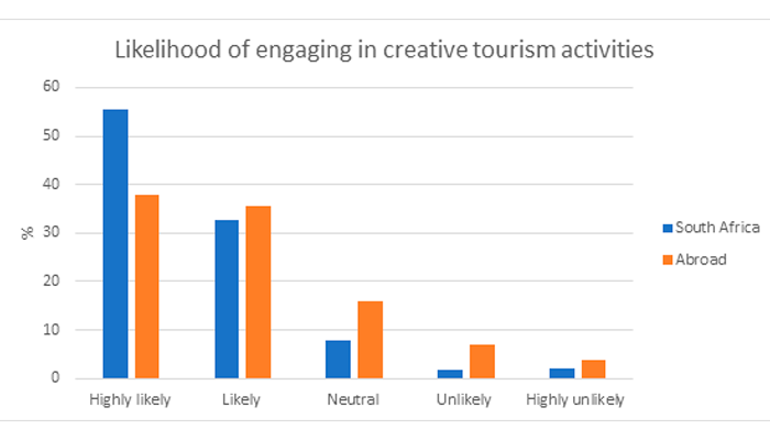 Liklihood-of-creative-tourism-2 - WYSE Travel Confederation